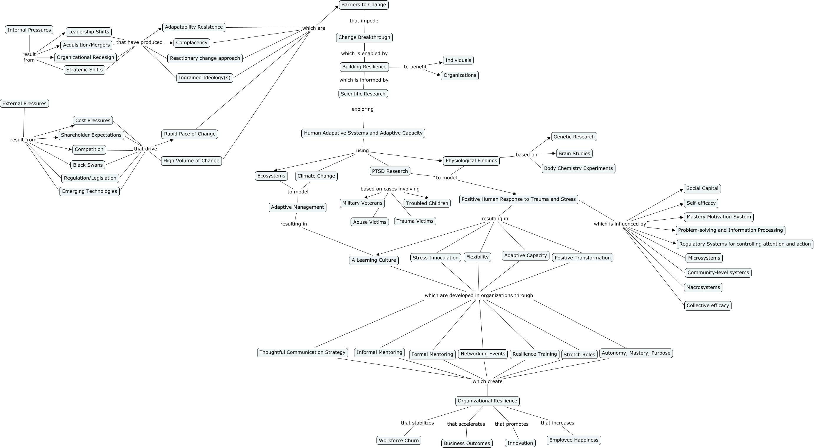 Foundations 410 F12 Team 2 - Knowledge Map Draft - How Does an Org Build Resilience